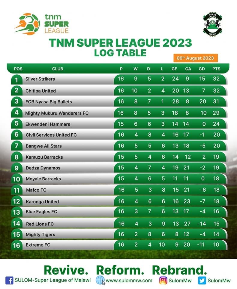 Defending champions Bullets fail to dislodge Silver and Chitipa United ...