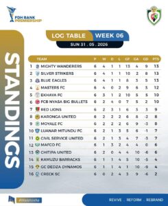 FDH Bank Premiership table turned upside down as Wanderers storm to the ...