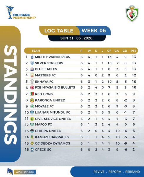 FDH Bank Premiership table turned upside down as Wanderers storm to the ...